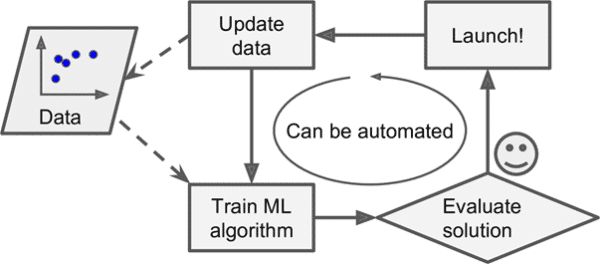 Machine Learning come funziona e quali vantaggi porta?