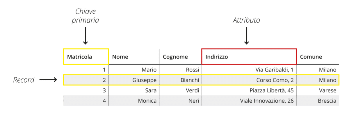 Nozioni di base della Business Intelligence: B.I. for Dummies!